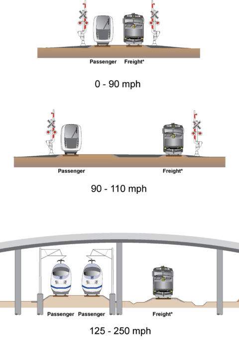 What is needed to go fast? | High Speed Rail Alliance