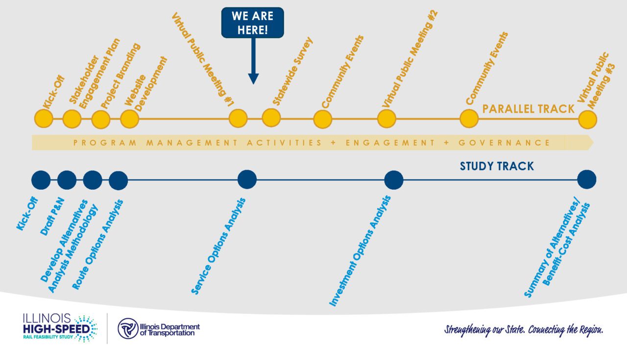 Update on Illinois High Speed Railway Commission's May 2025 meeting ...